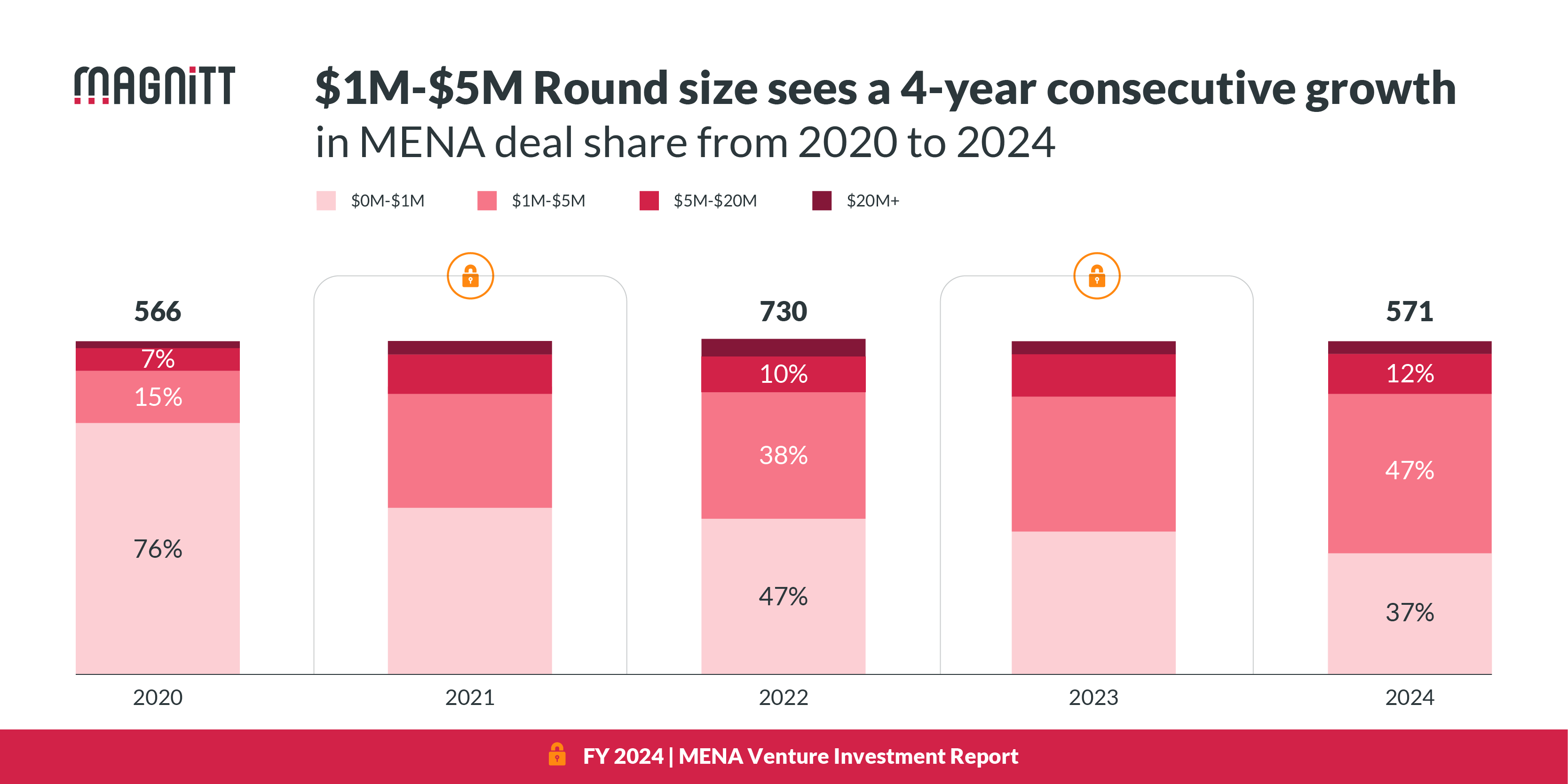 FY2024 MENA Venture Investment Premium Report | MAGNiTT